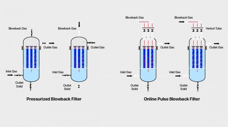 Engineered Filter Systems - Liquid Solid, Gas, Catalyst Recovery